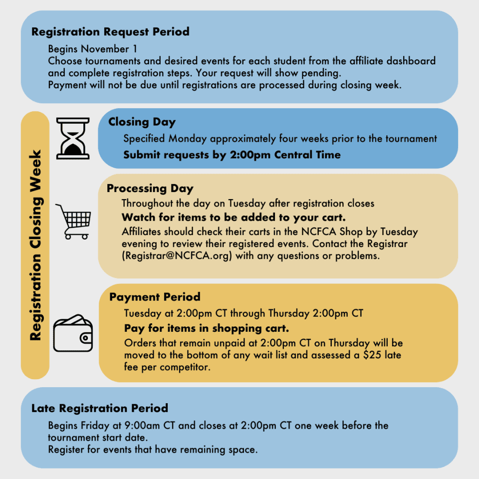 Tournament Prep: Registration Payment | NCFCA